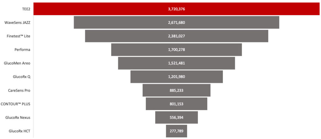 Why is TEE2 the fastest growing UK blood glucose testing strip?